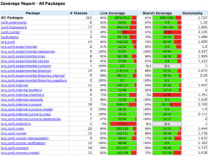 Test Coverage: How much Testing is enough? - AAPNA Infotech