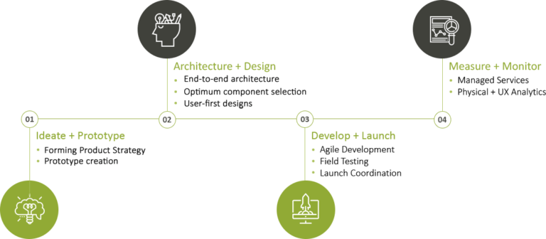 IoT Solution Provider in India – Industrial IoT Services