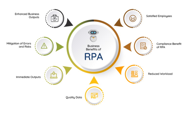 Business Benefits of RPA (Robotic Process Automation)