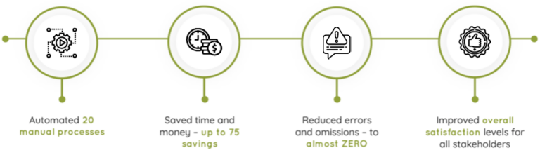 Employee Onboarding Process Automation - Case Study